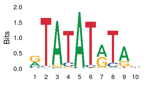 JASPAR - Cf2 - MA0015.1 - profile summary